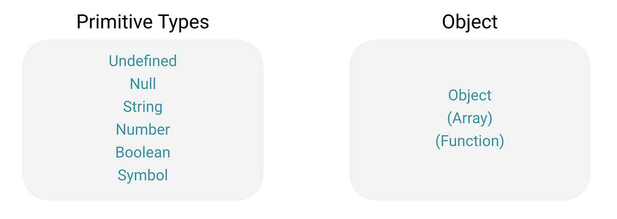 Javascript型別觀念. 「基本型別」(primitive type)與「物件」(object … | by Walle | 漫築蘭格 ...