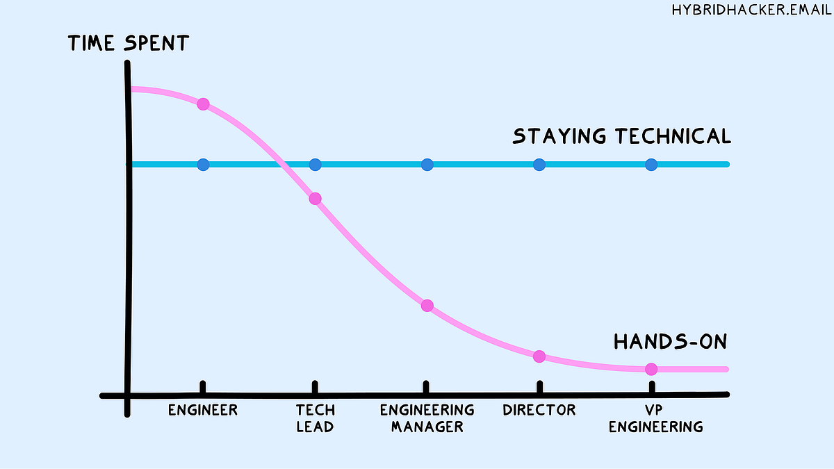 Should you Stay Technical as an Engineering Manager? | by Mayank ...