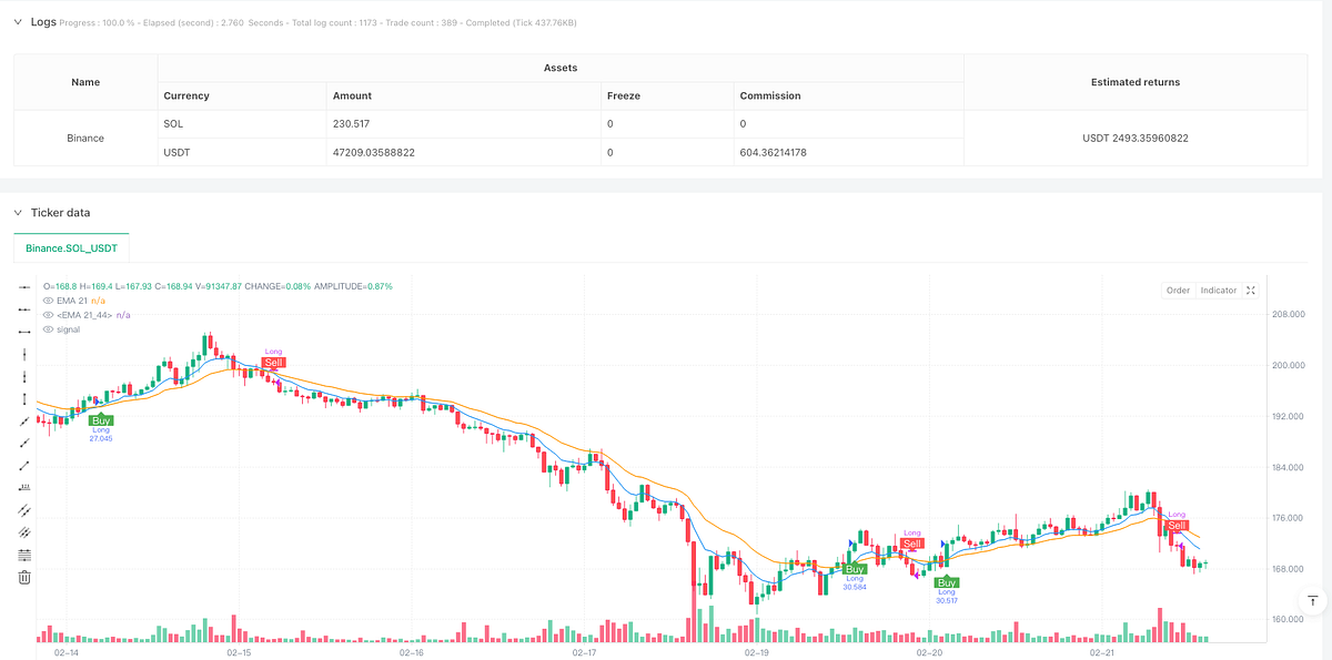 Dynamic Dual Moving Average Crossover Strategy with Single Trade ...