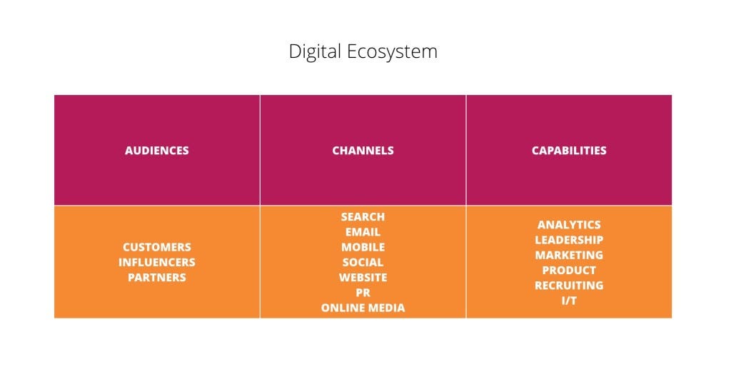 How to Develop a Digital Strategy | by Adam Monago | Digital Marketing ...
