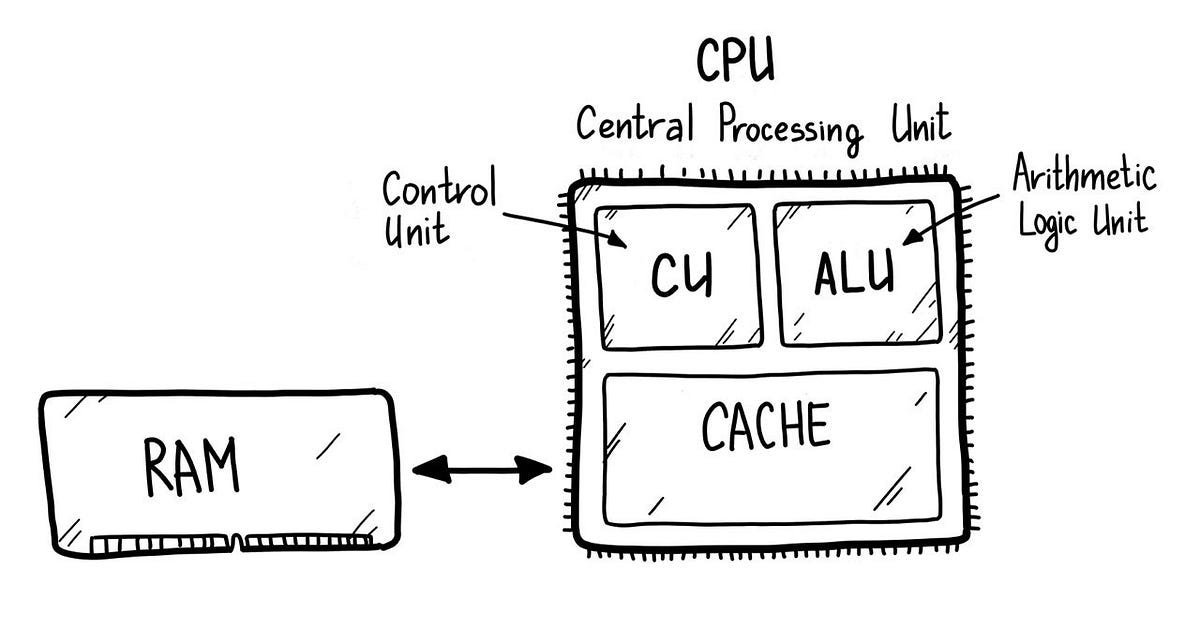 Multiple levels of parallel hardware | by Kirill Bobrov | CodeX | Medium