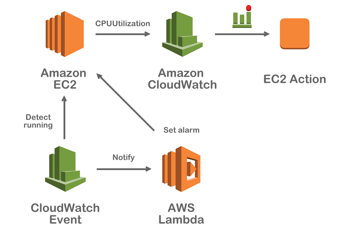 Save Aws Ec2 Cost By Automatically Stopping Idle Instance Using Lambda 1601