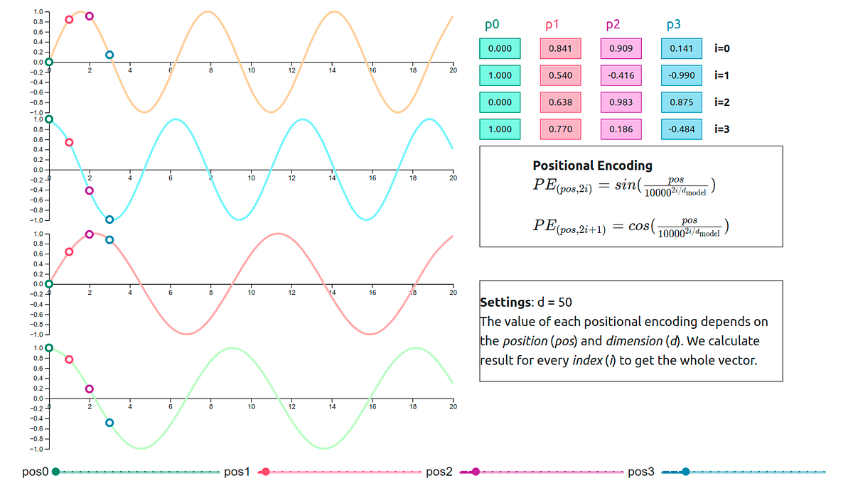 Positional Embedding. If you have looked at transformer… | by sonam ...