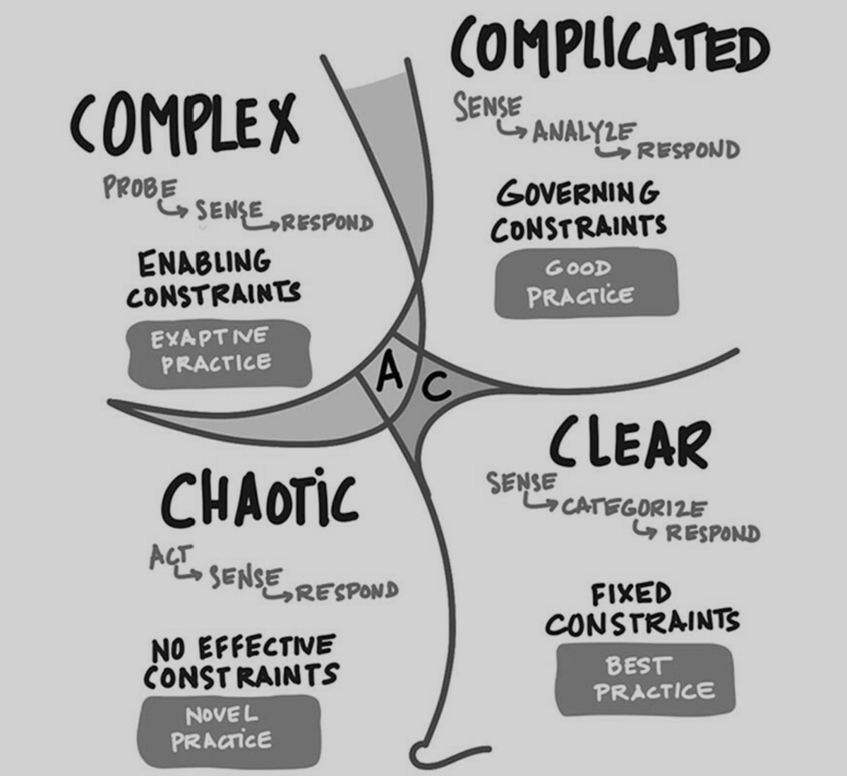 Cynefin en 5 minutos. Cynefin es un framework de apoyo a la… | by Simón ...