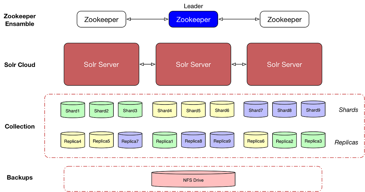 Solr cluster for fast searches in PreSeries Datamarts — Under the hood ...