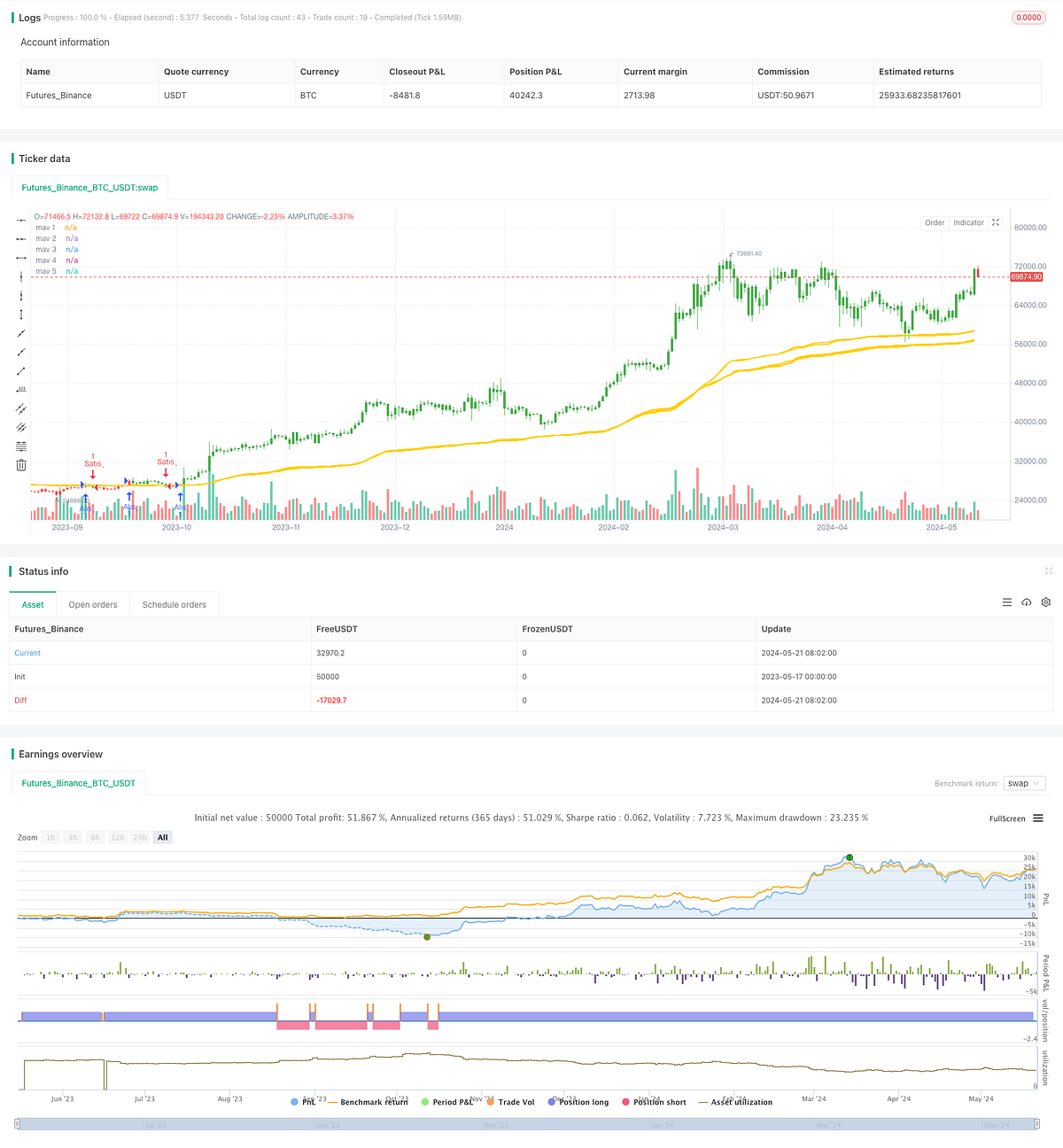 Quintuple Strong Moving Average Strategy | by Sword Red | Medium