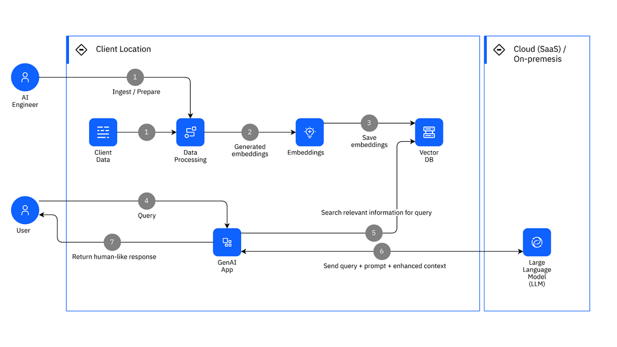 What is RAG model and How to build one from scratch 🚀 | by Mohan ...