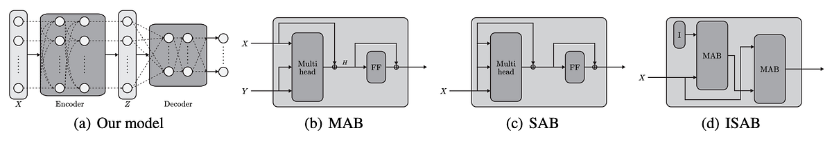 Paper review & code: Set Transformer | by Alberto Arrigoni | Medium