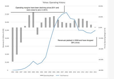 The Yahoo! Chronicles! Is this the End Game? | by Aswath Damodaran | Medium
