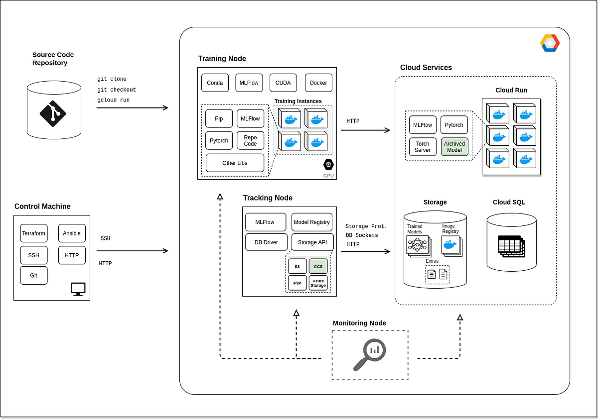 Engineering Lab #1 — TEAM 1: A MLOps Tale about operationalising MLFlow ...