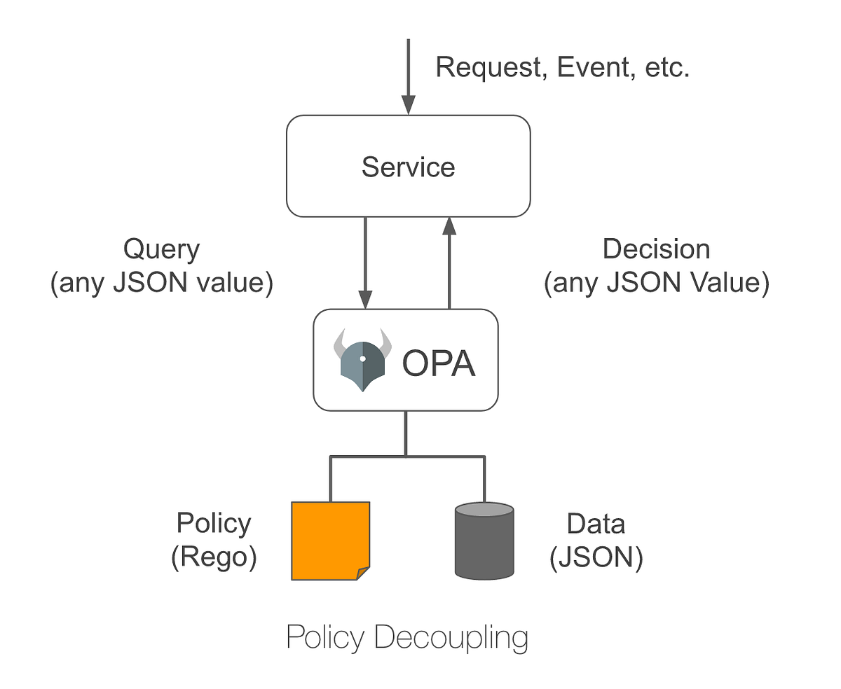 Kubernetes Policy Enforcement With Open Policy Agent By Indu Subbaraj