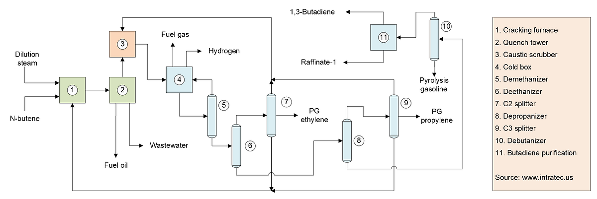 Ethylene Production from n-Butane | Economic Analysis | by Intratec ...