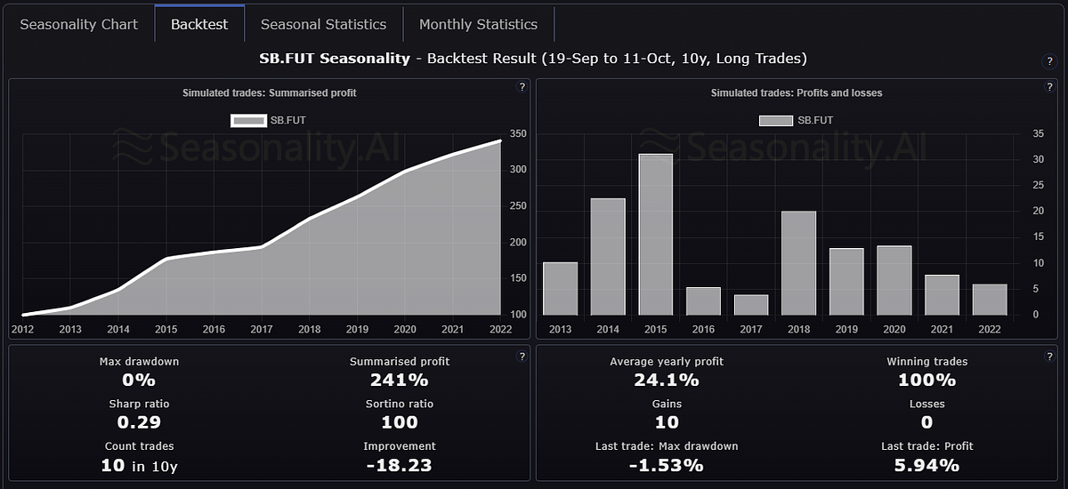 Weekly Seasonality Outlook: 17 September 2023 | by Seasonality.AI | Sep ...