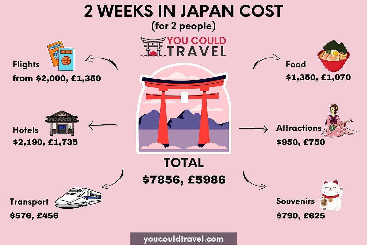 How Much Does Flight to Japan Cost: Budget-Friendly Tips | by Elanwhite ...