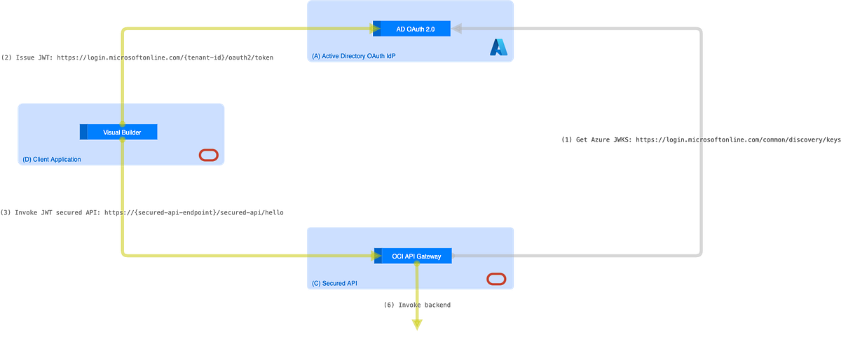How to Use Azure AD to Secure OCI API Gateway With OAuth and JWT | by Ivan Delić | Oracle ...