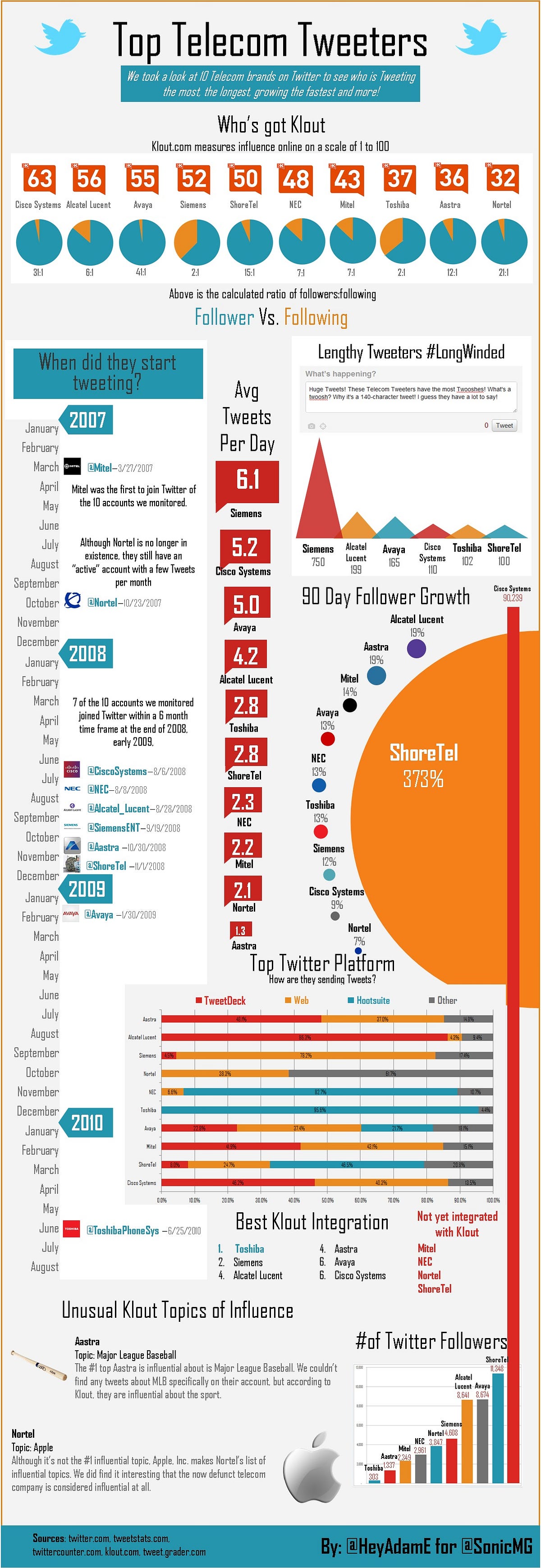 TELECOM FIRMS: WHO’S THE TOP 10 TELECOM TWEETER? | by Barbara McKinney ...