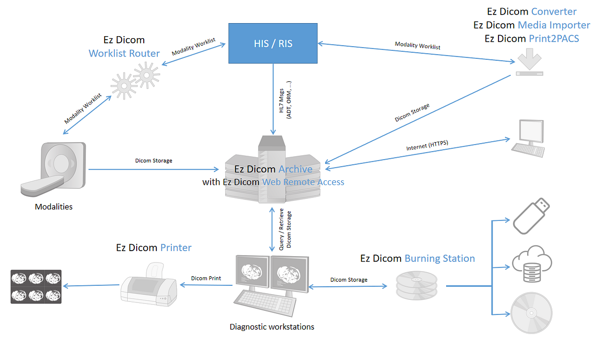 Dicom Storage Solutions: Enhancing Medical Data Management | by ...