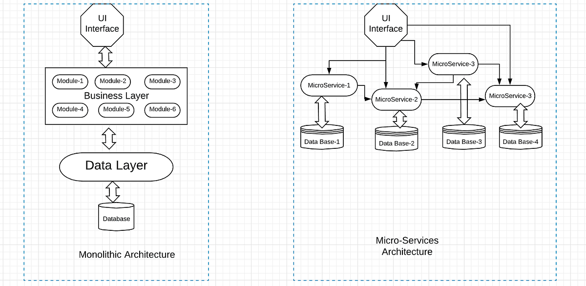 Micro-services architecture for fault tolerant, highly scalable software | by Whatfix ...
