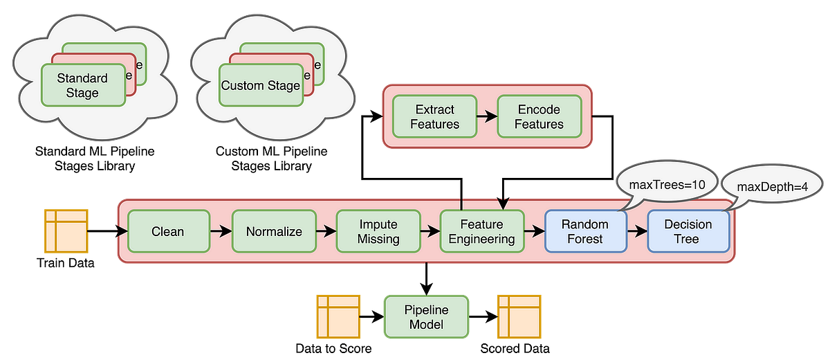 Build Spark Machine — Learning and Analytics (5 Projects) | by Josseaumedomiciano | May, 2024 ...