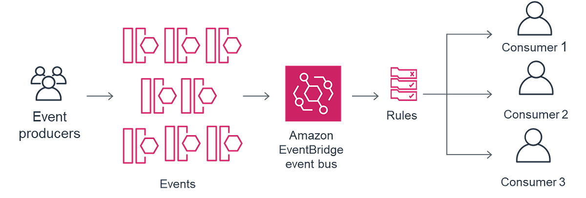 Amazon EventBridge — Decouple Services with Event-Driven Architecture | by Mehmet Ozkaya | AWS ...