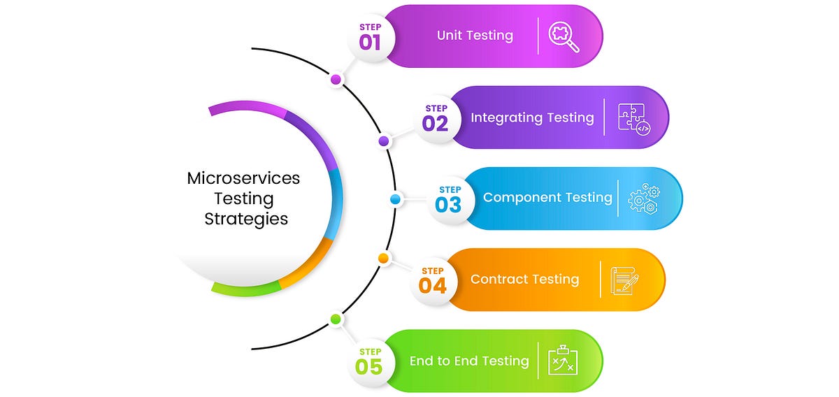 Testing Frameworks For Microservices Architecture By Rahul Soni Oct
