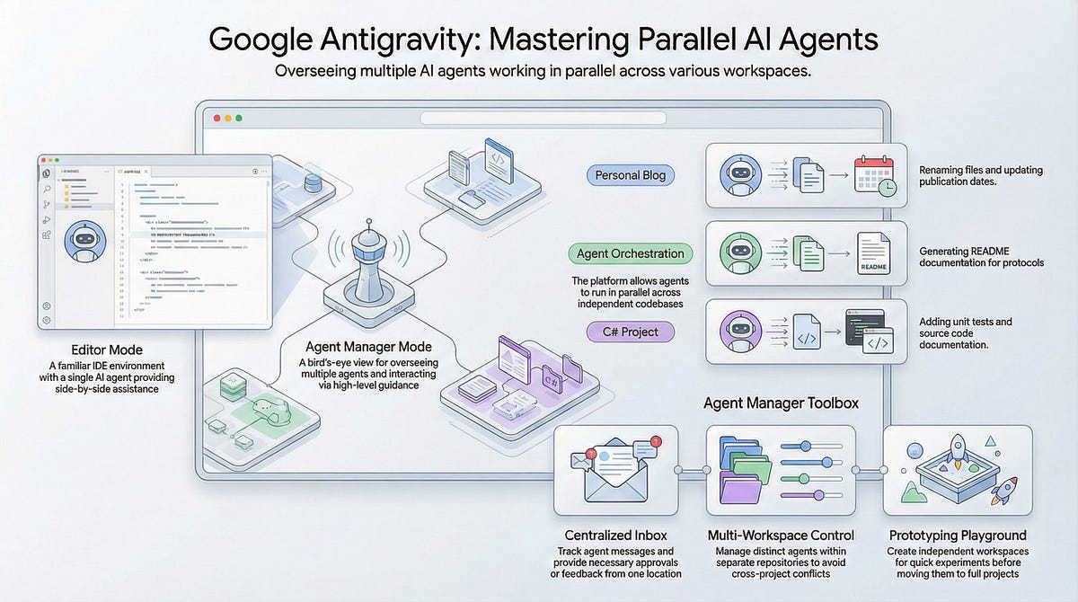 Parallel agents in Antigravity. Google Antigravity transforms your ...