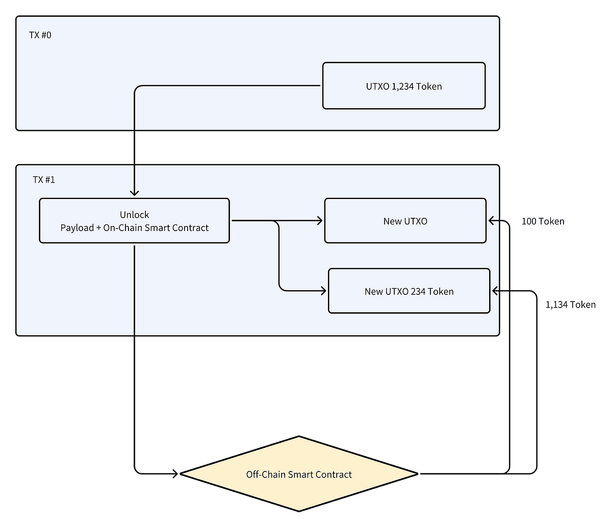 How Note Protocol Enables Native Smart Contracts on Bitcoin | by Note Nation | Coinmonks | Jun ...