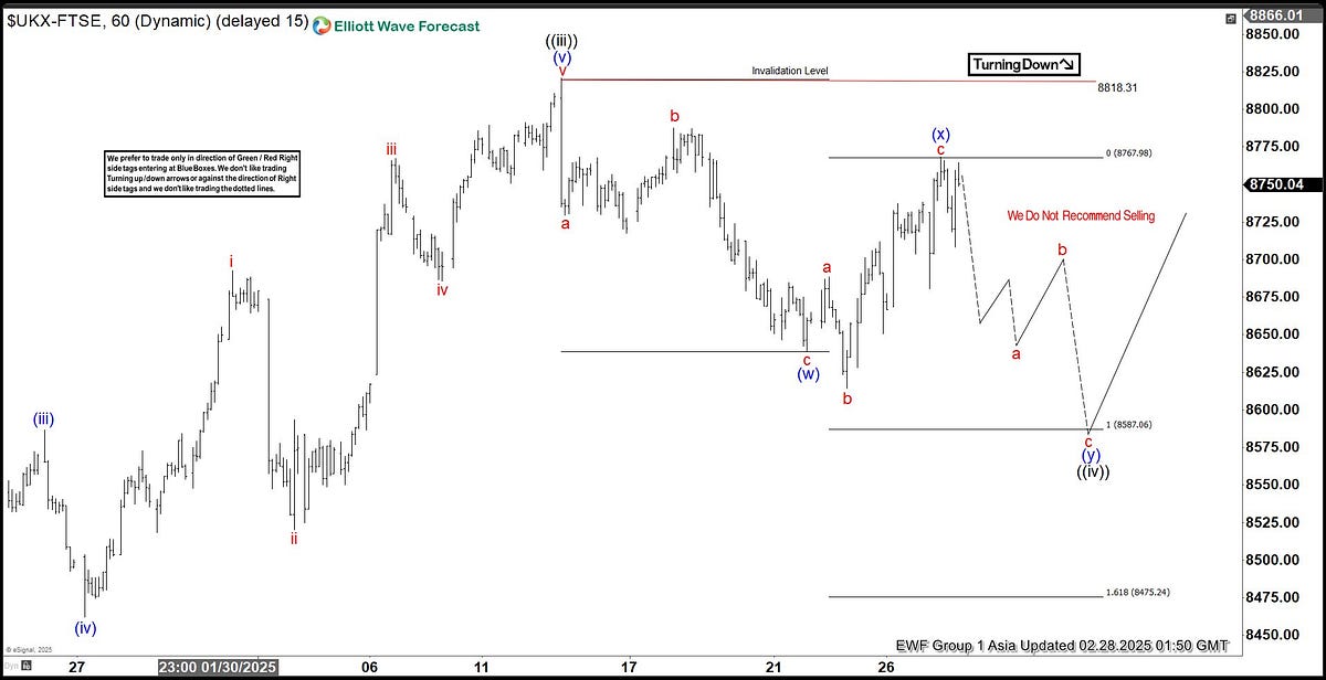 Elliott Wave View: FTSE Should See More Downside | by Elliott wave | Feb, 2025 | Medium