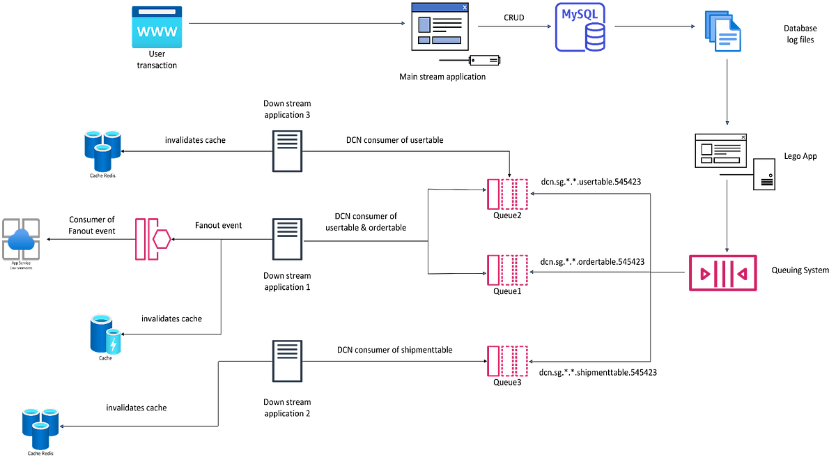 ACP — Data exchange framework. Capillary’s Anywhere Commerce+ (ACP)… | by Giridhar Sundeep | Medium
