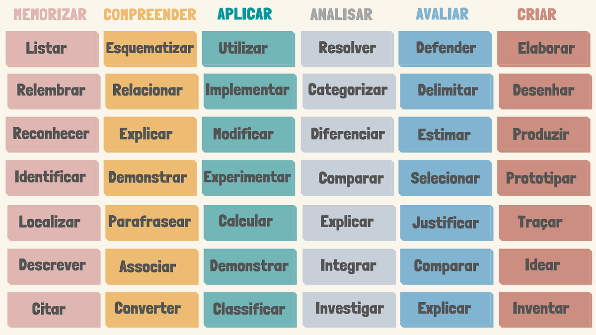 3 etapas do Planejamento Reverso na educação — exemplo aplicado na ...