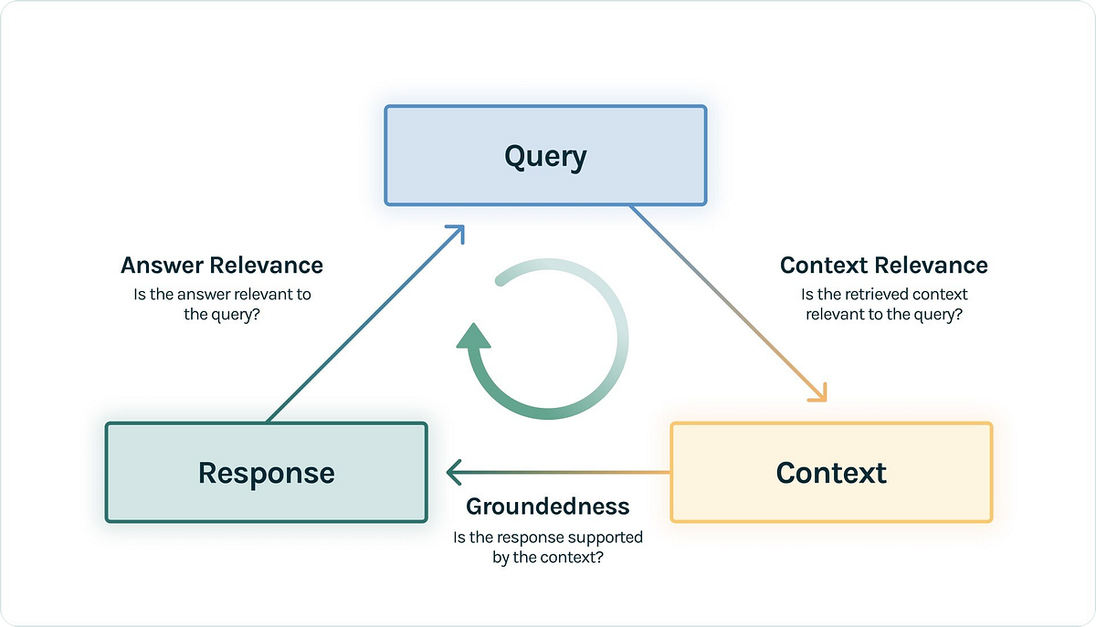 Evaluating RAG pipelines. Retrieval-Augmented Generation (RAG)… | by ...