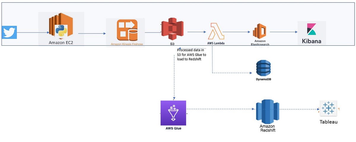 Real Time Streaming Twitter Data Pipeline With AWS Services | by Uday ...