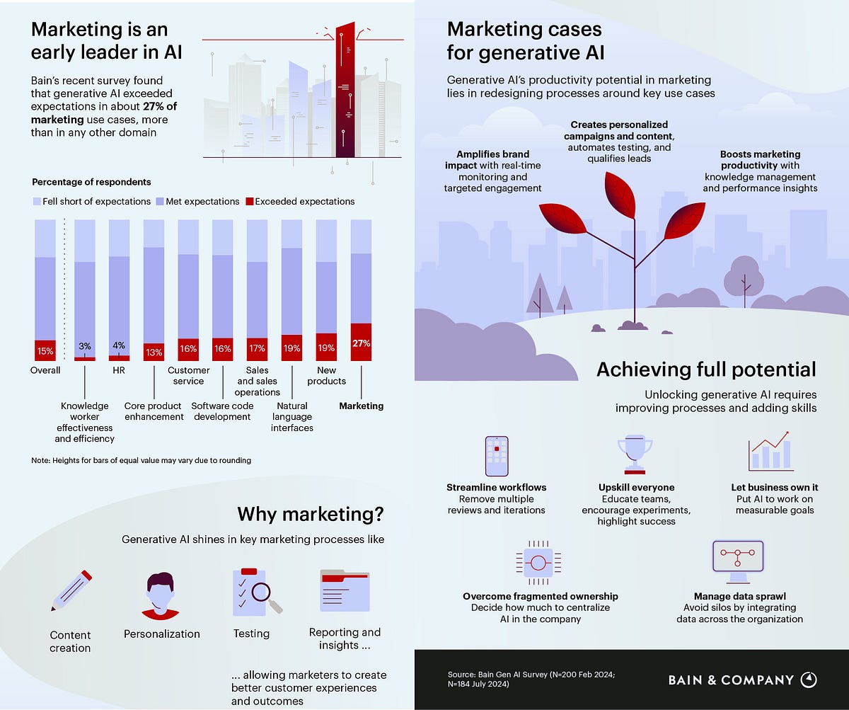 Technicity Chronicle: Generative AI Exceeds Expectations in Marketing ...