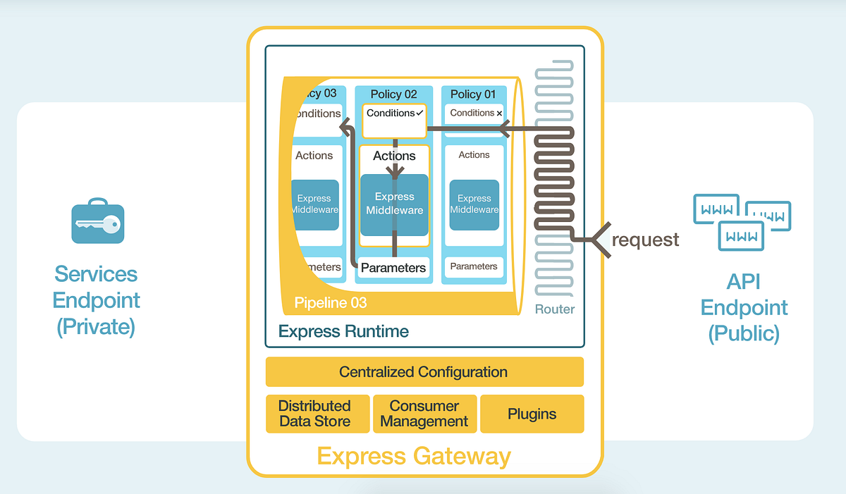 How To Get Application Specific Metrics Using Express Gateway | by LunchBadger | codeburst