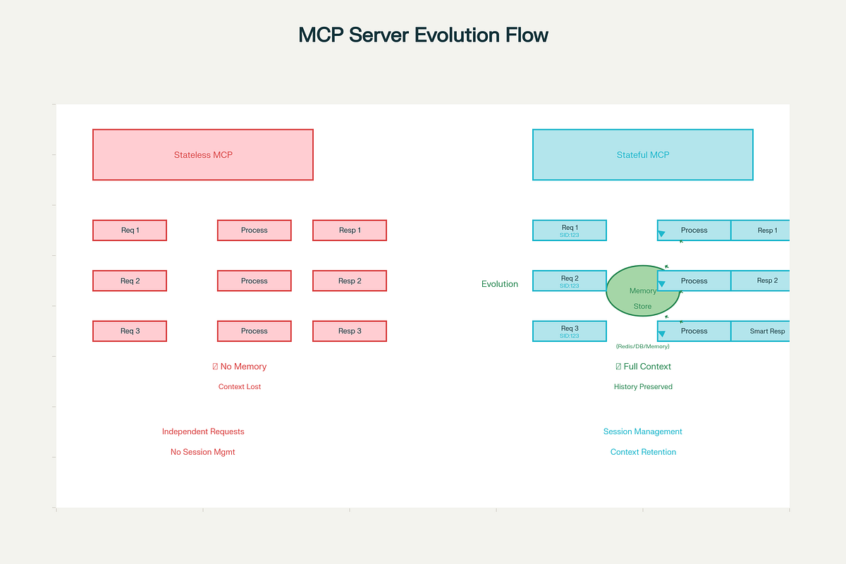 MCP: Memory and State Management. This article is part 3 of my… | by ...