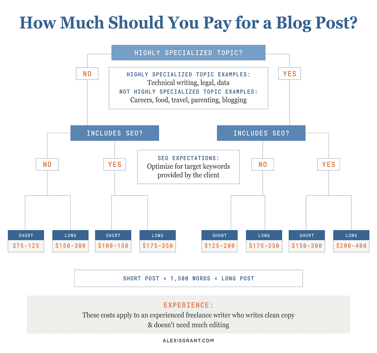 How Much to Pay for a Blog Post: Insider Pricing Secrets | by ...