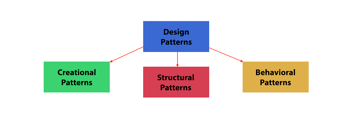 Strategy Design pattern in Ruby. The Strategy Design Pattern is your ...