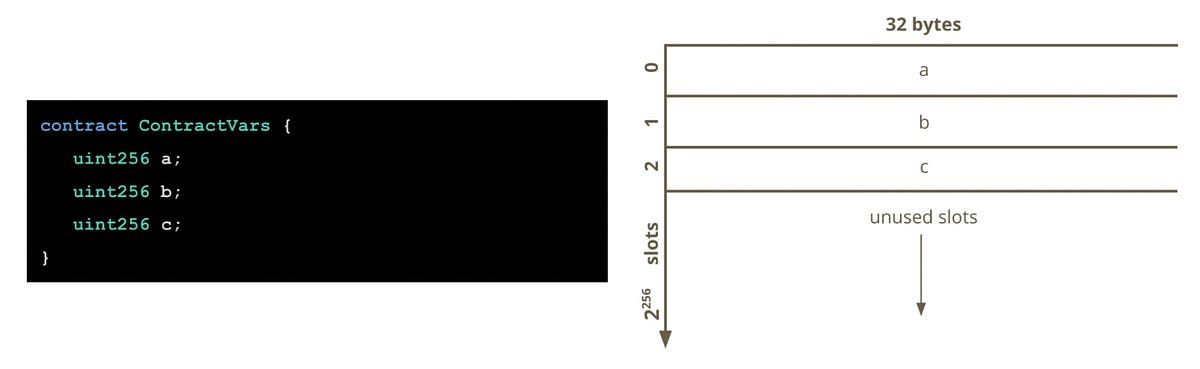 Solidity data locations — Memory, Calldata, Storage | by devrick | Medium