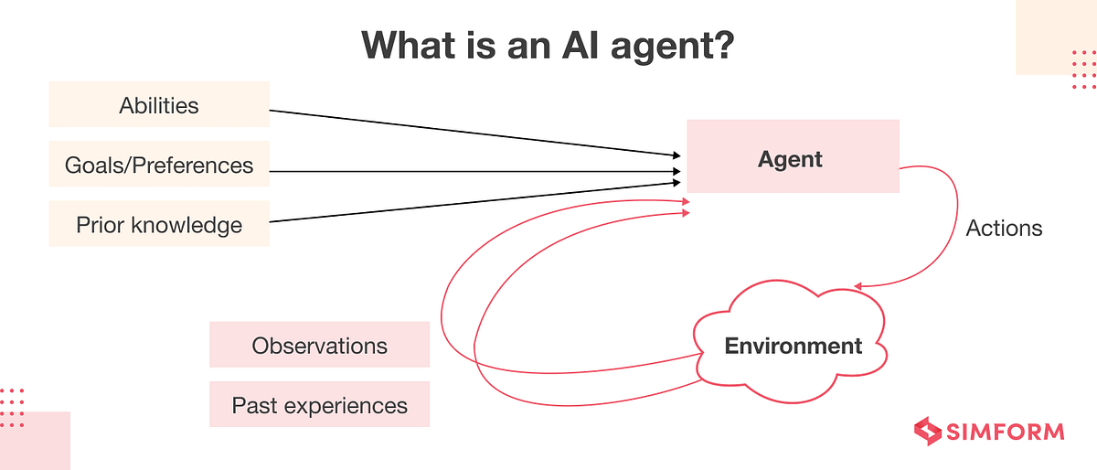 AI Agents XI : OpenAI Agents SDK Get Started — I | by DhanushKumar ...