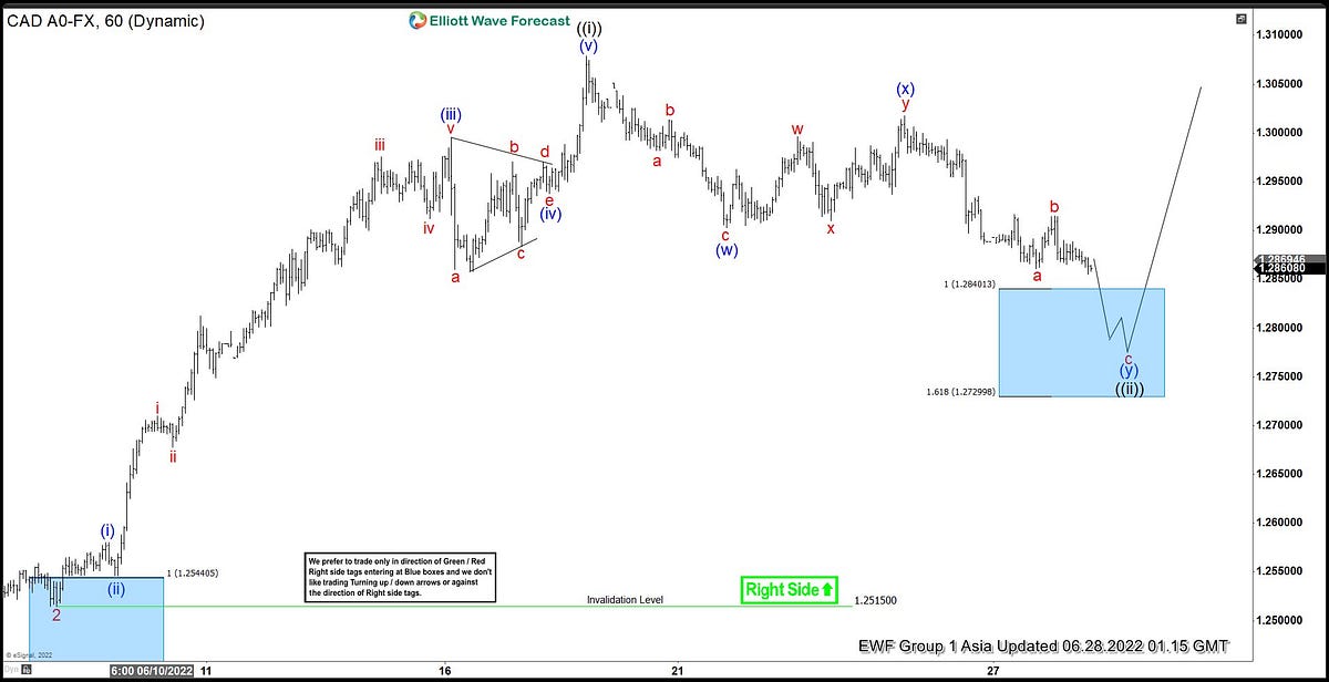 USDCAD Is Showing Reaction From The Blue Box Area | by Elliott wave ...