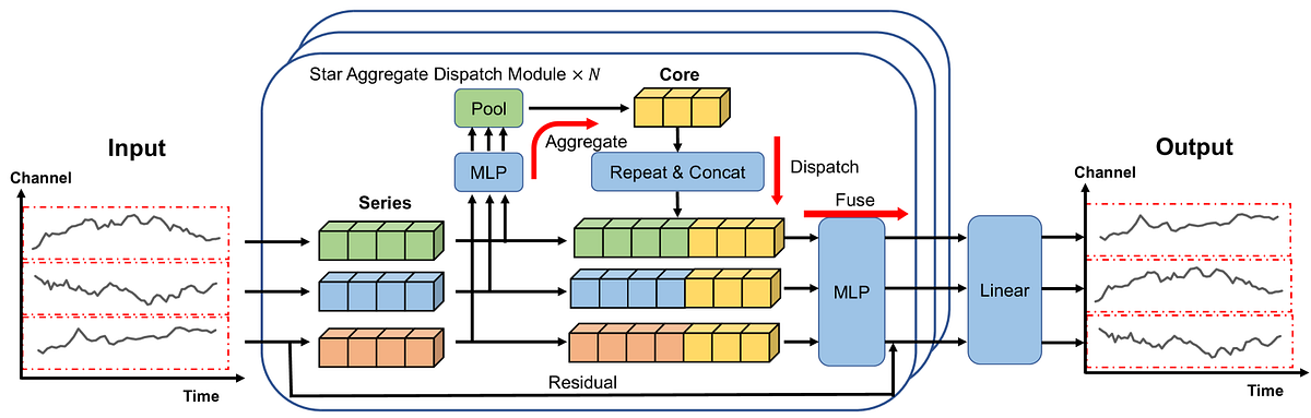 Softs Efficient Multivariate Time Series Forecasting With Series Core Fusion By Reza