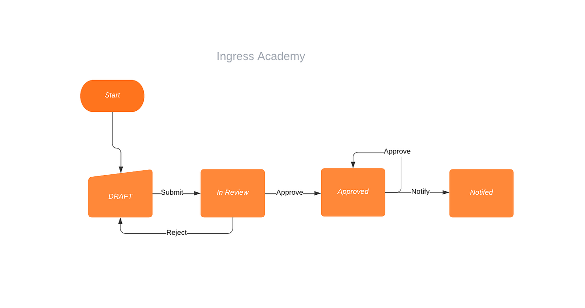 Implementing a Custom State Machine with Spring Boot | by Imran Yusubov ...