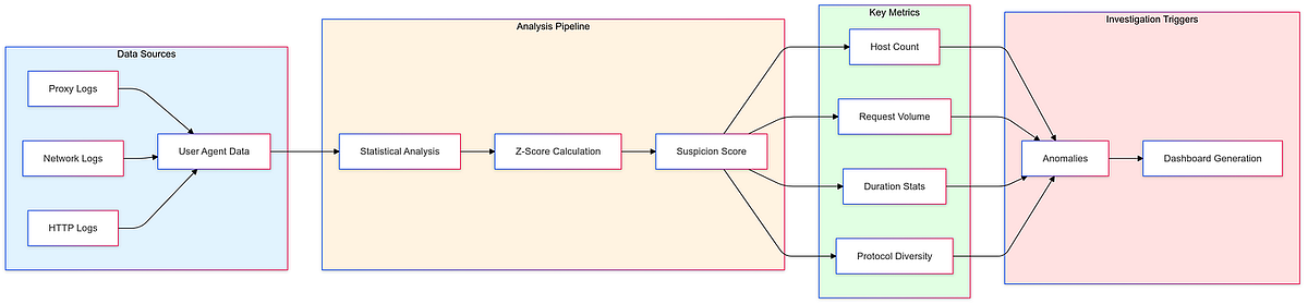 Threat Hunting: Decoding User-Agents for better Insights | by Cyb3rhawk ...