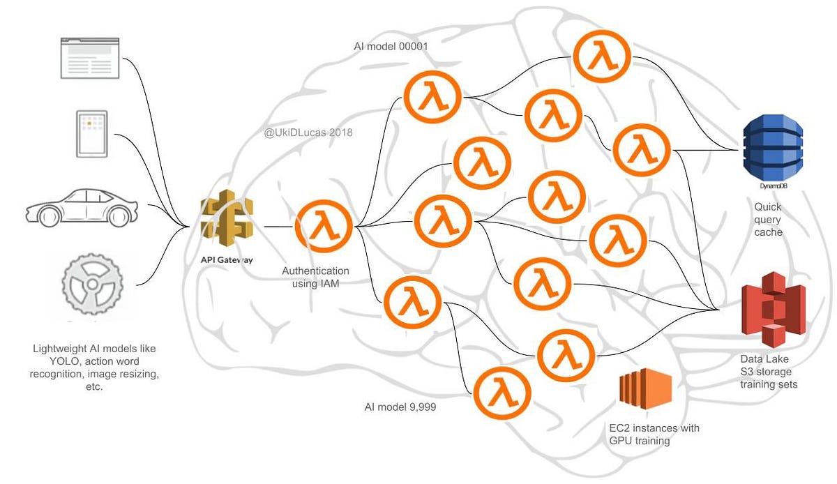 Distributed Artificial Intelligence. | by Uki D. Lucas | Medium