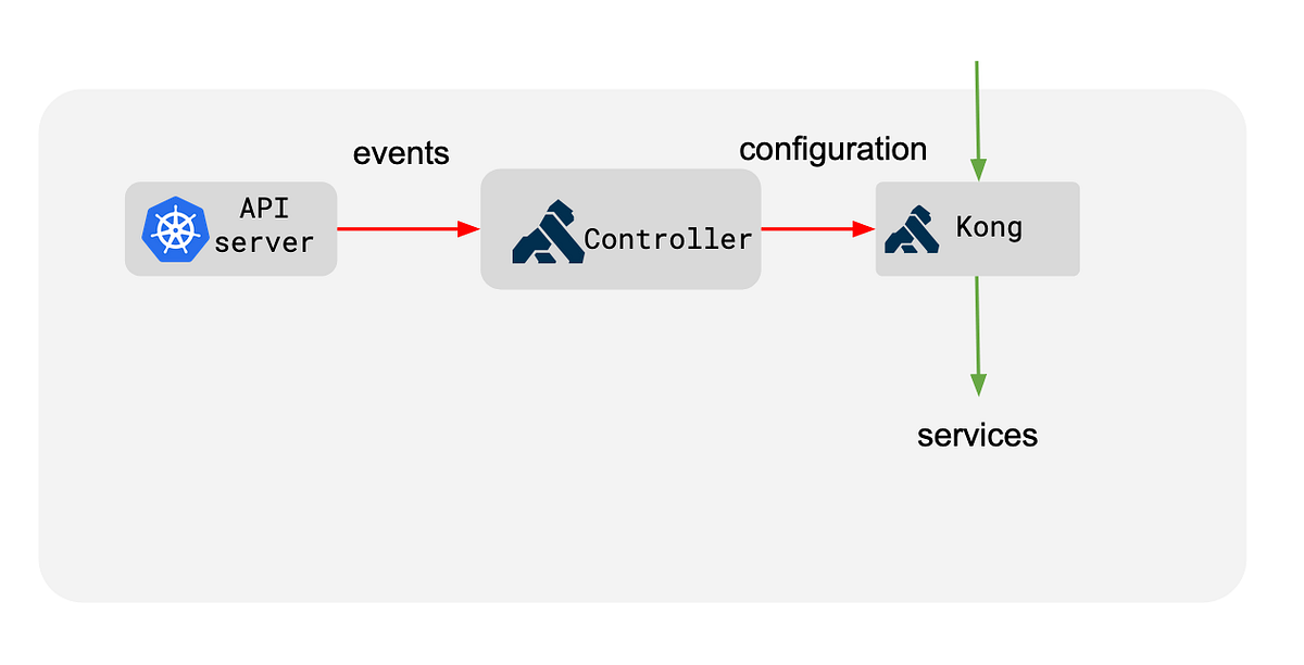 Ingress Controller With Kong Alternative Way Ingress Instead Nginx By Btech Engineering