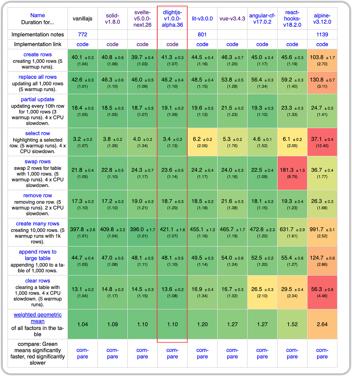0 day since a new framework came out. This time, it’s DLight.js | by Yihan Duan | Medium
