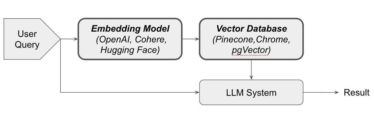 The Power of Retrieval-Augmented Generation (RAG) | Medium