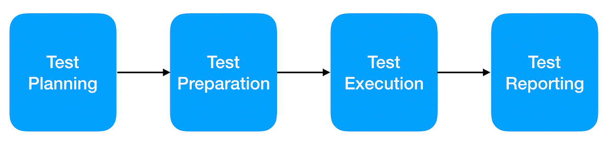 Basics of Web Performance Testing | by Team Merlin | Government Digital ...