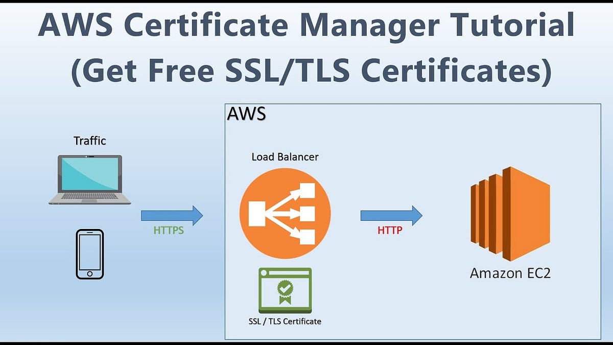 Secure Your AWS Applications with SSL/TLS Encryption | by S3CloudHub ...
