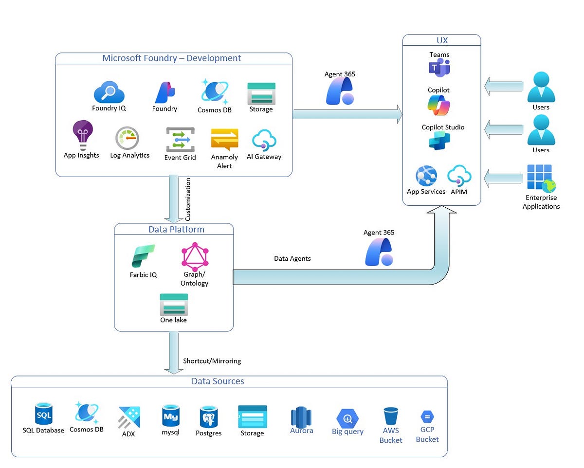 Agentic AI Enterprise Data Architecture — Microsoft Fabric IQ ...